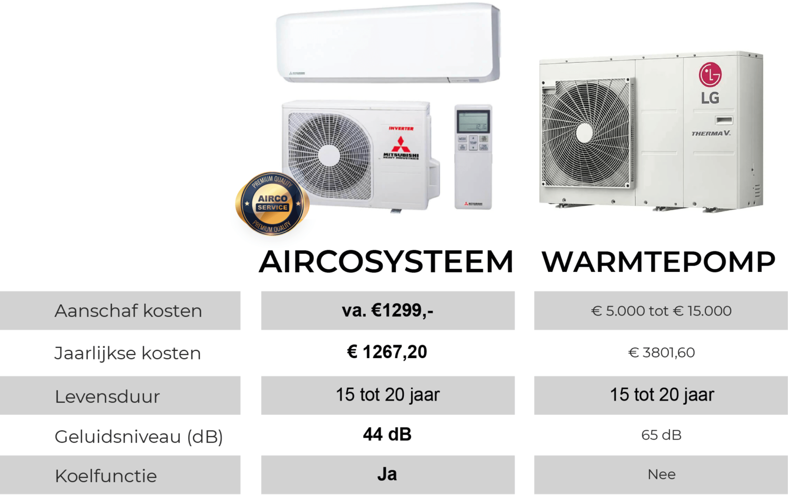 Wat is goedkoper verwarmen met airco of warmtepomp? - Airco Service ...